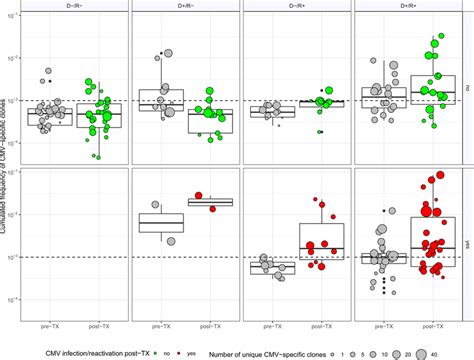 Cumulative Frequency Represented Along The Log Scaled Y Axis And