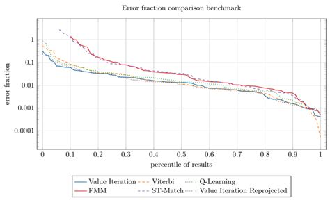 benchmark results for accuracy we compare on our mdp value iteration