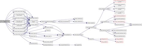 FreeRDP Gcc H File Reference