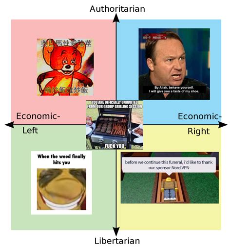 Made A Compass With Random Images On My Phone R Politicalcompassmemes