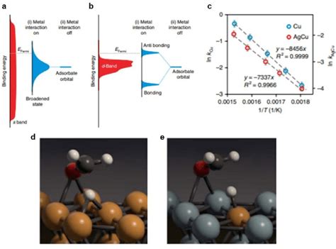 A Schematic Dos Of An Absorbate Bonding To A Broad Metal Band B Download Scientific