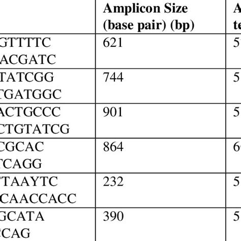 Pcr Primers For Target Genes And Their Sequence Download Scientific