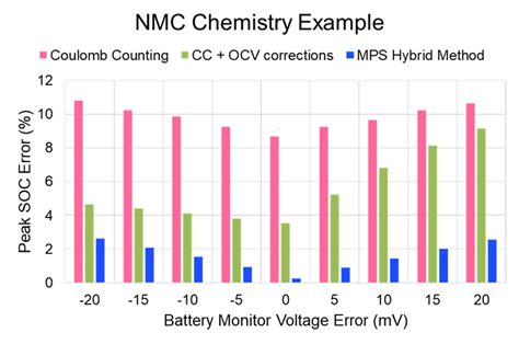 Optimizing State Of Charge Soc Accuracy In Bms Designs Edn