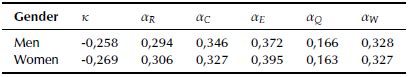 A Gender Gap Analysis On Academic Performance In Engineering Babes On Admission And Exit