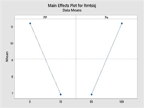 main effect plot for rmtsisj download scientific diagram