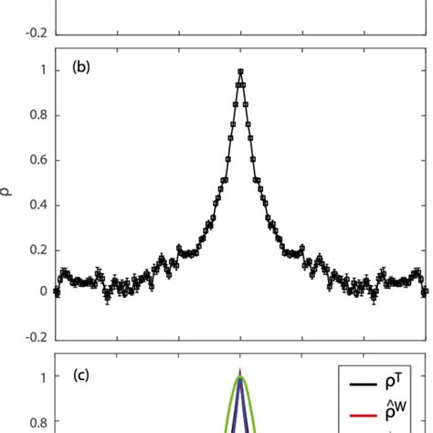 A An Estimated Correlation Function Using A Parameterization In The