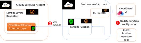 Aws Runtime Protection Implementation