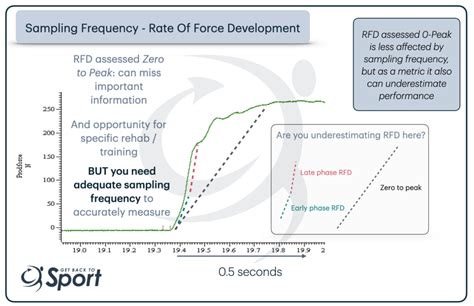 Why Does Sampling Frequency Matter In Dynamometry Get Back To Sport