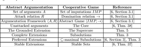 Applying Abstract Argumentation Theory To Cooperative Game Theory