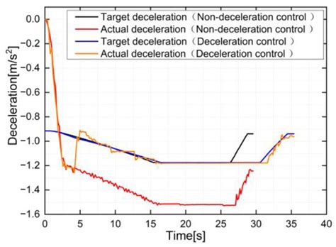 Actuators Special Issue Actuators And Control Of Intelligent