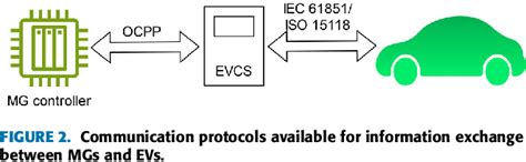 Figure 1 From Enhancing Microgrid Operation Through Electric Vehicle Integration A Survey