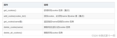 Selenium基础 — Selenium对cookie的操作selenium 需要登录的网站 Cookie Csdn博客