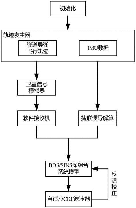 一种弹载bdssins深组合自适应ckf滤波方法与流程