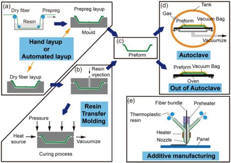 Aerospace Free Full Text Manufacturing Technology Of Lightweight Fiber Reinforced Composite