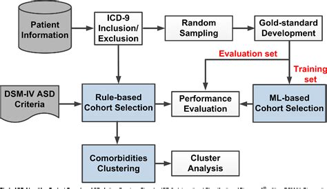 Figure 1 From Electronic Health Record Based Algorithm To Identify Patients With Autism Spectrum