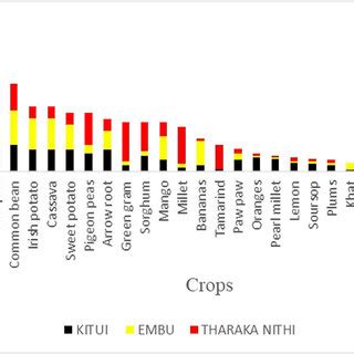 Different Types Of Crops Grown By Farmers In The Study Area Legumes Download Scientific