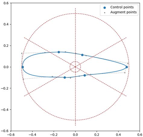 An Illustration Of A Valid Airfoil Shape With Six Control Points The