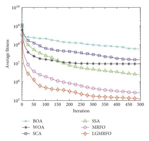 Average Convergence Curves Of Some Cec2017 Test Suite Functions A Download Scientific