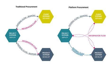More Homes Faster Using A Platform Approach To Design For Manufacture And Assembly To