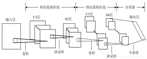 Keras深度学习应用1——基于卷积神经网络cnn的人脸识别（上）人脸识别中卷积神经网络的模型图 Csdn博客
