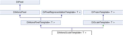 Dcmtk Dimonoscaletemplate Class Template Reference
