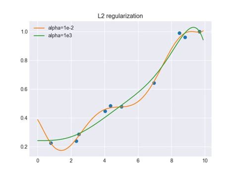 Scikit Learn 13 Linearmodelridgeによるl2正則化 サボテンパイソン
