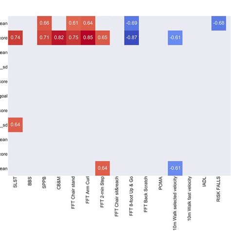 Pearson Correlation Of In Game Metrics Series With Assessment Tests