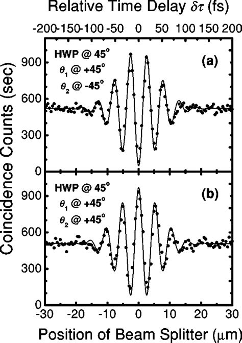 Coincidence Counts As A Function Of The Beam Splitter Position When The Download Scientific