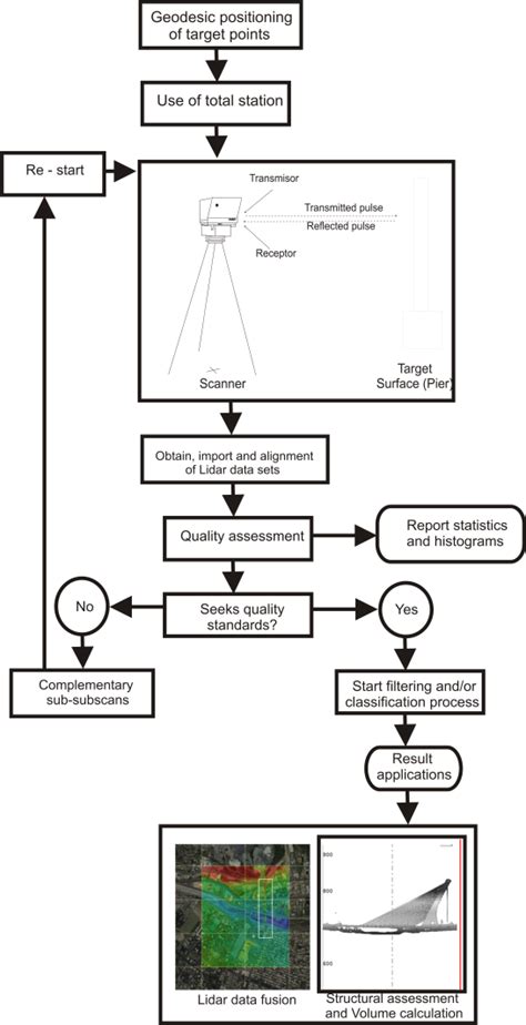 General Methodology For Terrestrial Lidar Data Production And Fusion