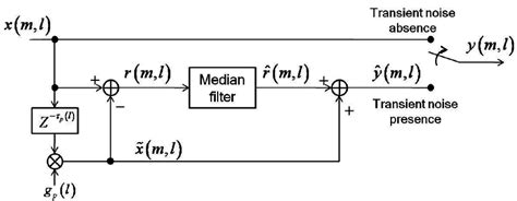a block diagram of proposed transient noise reduction system a median