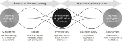 Intelligence Amplification Importance Trend And Technologies
