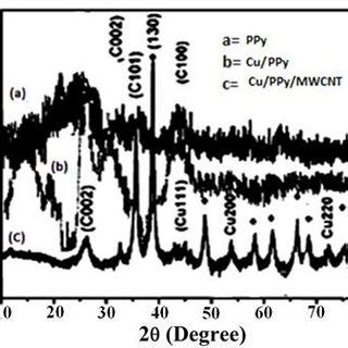 Xrd Patterns Of The A Ppy B Cu Ppy And C Cu Ppy Mwcnts Samples Download Scientific