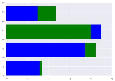 Python Pandas Horizontal Stacked Bars With Per Bar Segment Sorting Stack Overflow
