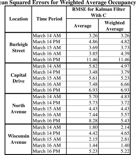 Table 2 From Experiment To Improve Estimation Of Vehicle Queue Length At Metered On Ramps