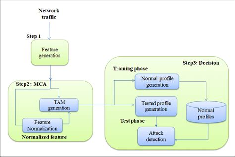MCA Detection Approach Download Scientific Diagram