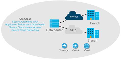 Secure Automated Sd Wan Partner Services Options Cisco Blogs