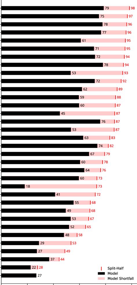 average cross validated model performance black bars compared to