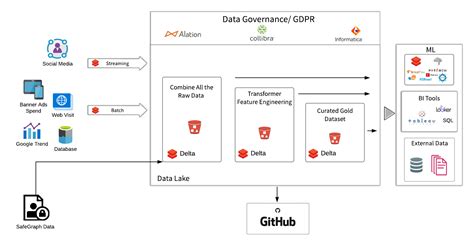 Github Databricks Industry Solutions Campaign Effectiveness Identifying Campaign
