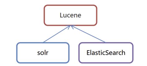 Elasticsearches介绍和安装es的安装和启动 Csdn博客