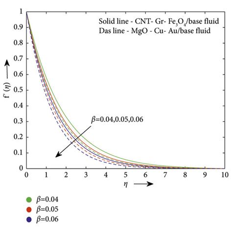 Velocity Distribution F′ η For Casson Fluid Parameter β Download