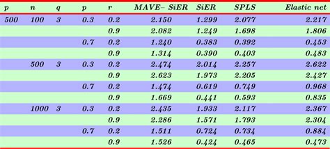 Table 1 From Sparse Minimum Average Variance Estimation Through Signal