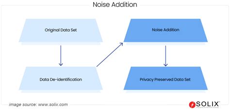 What Is Noise Addition Solix