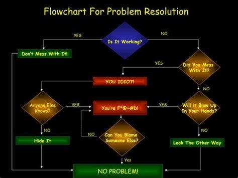 Flowchart Resolution Ppt