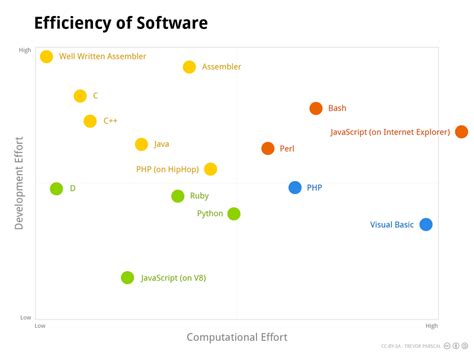 Computation Vs Engineering Efficiency