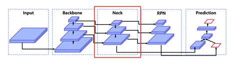 Object Detection Neck