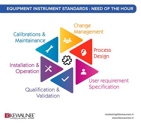 Instrumentation Standards And Codes Essential Guidelines Kewaunee