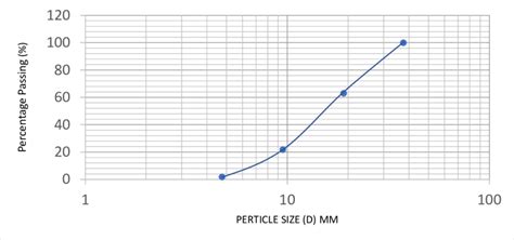 Particle Size Distribution Of The Aggregate Download Scientific Diagram
