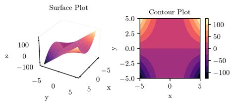 contour and surface plots machine learning course