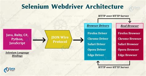 everything about selenium webdriver architecture and its components