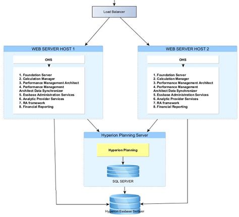 The Best Approach For Load Balancing Oracle Forums